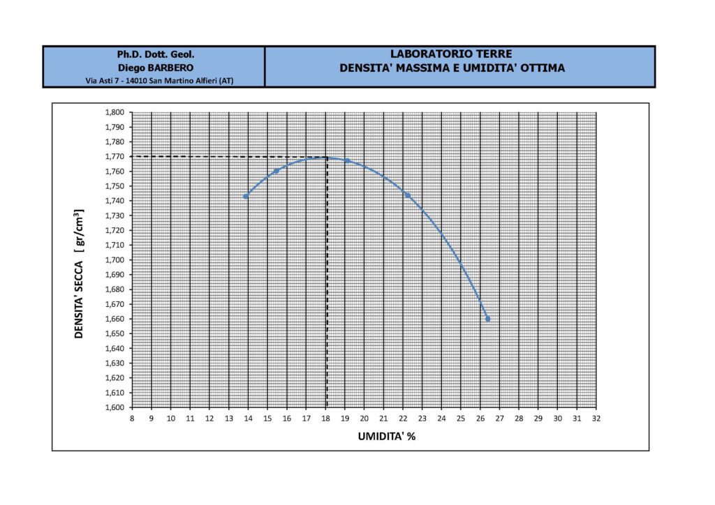 Prova di compattazione Proctor: che cos’è e quando richiederla