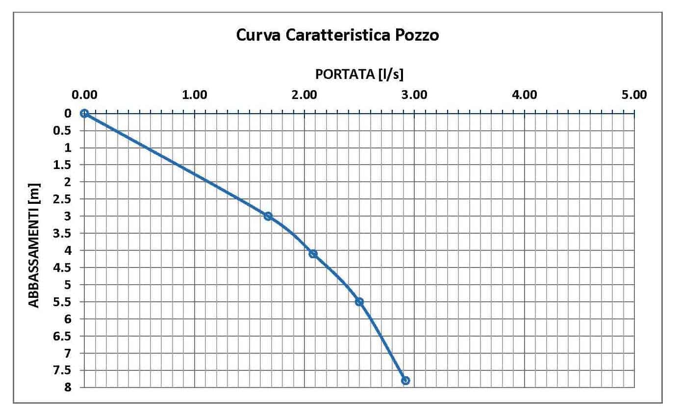 Che cos’è una prova a gradini di portata in pozzo?