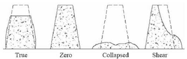 Prova Slump Test o Prova di abbassamento con il cono di Abrams: che cos ...