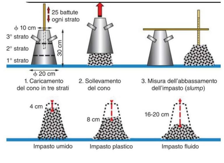 Prova Slump Test o Prova di abbassamento con il cono di Abrams: che cos ...